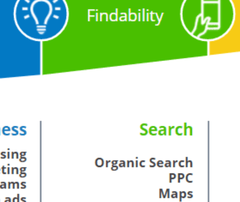 Findability and The Modern Customer Journey (Part 3) - New Frontier Consulting